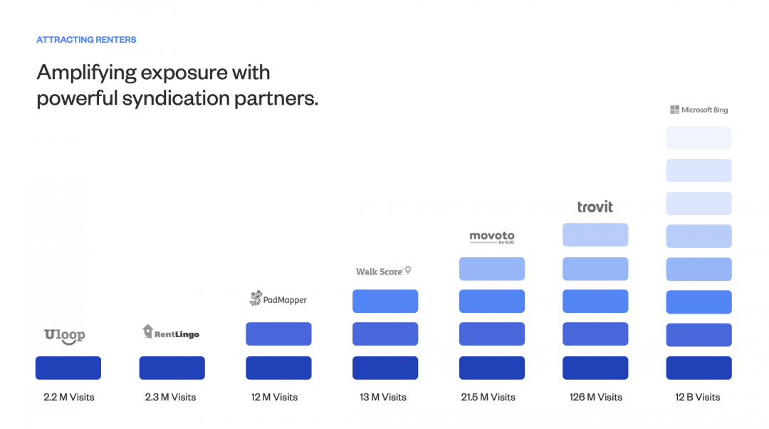 Rental Listing Syndication Network Expands with the Addition of Zumper