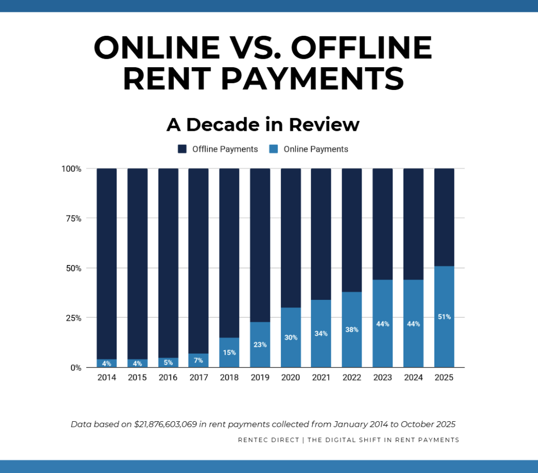 Online Rent Payments More Popular Than Cash or Checks, Data Reveals